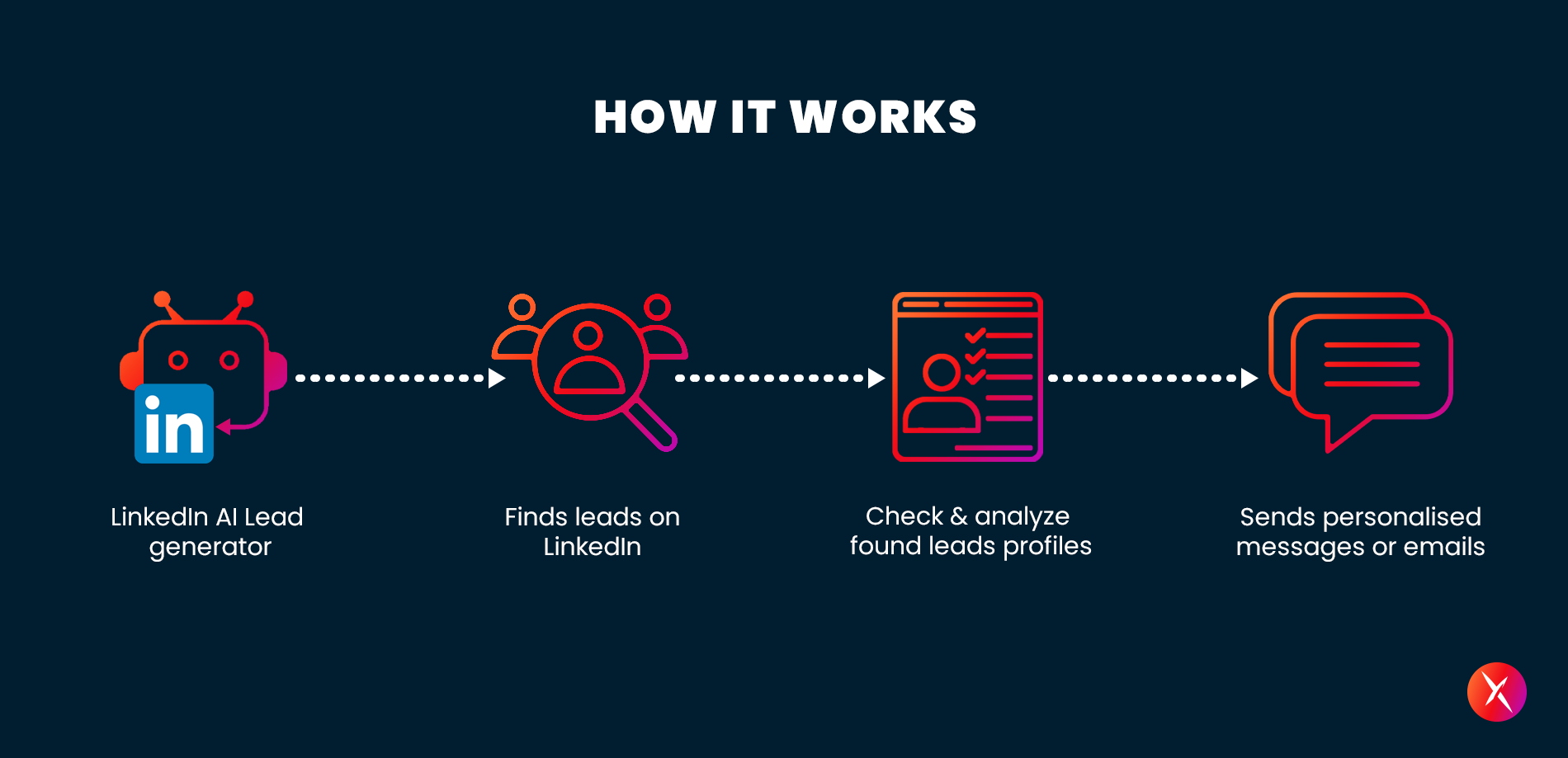 Ai Sys Ai Linkedin Lead Generation Axon Creative